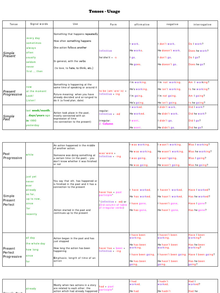 #Tenses Table | PDF | Perfect (Grammar) | Grammatical Tense