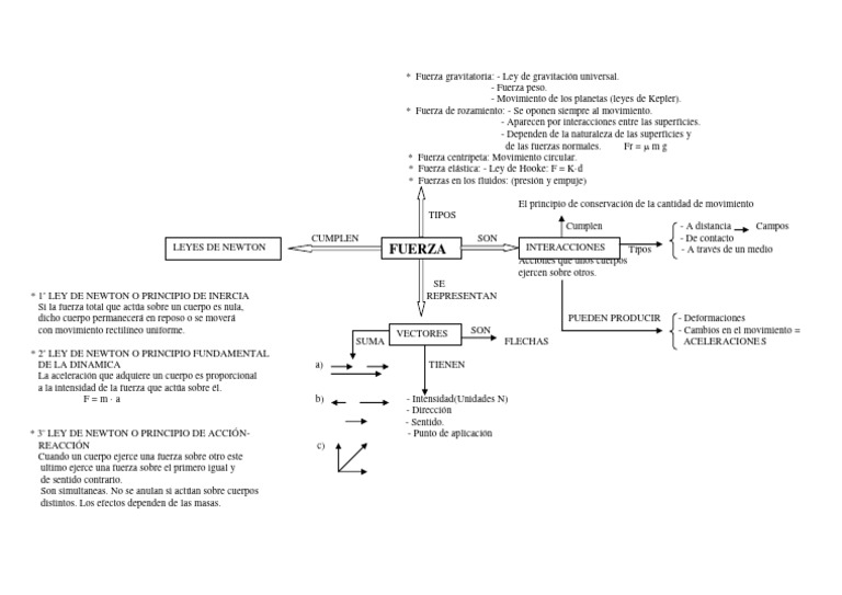 FQ4 - T2 - Anexo 1 Mapa Mental Sobre Las Fuerzas | PDF | Fuerza | Las leyes del movimiento de Newton