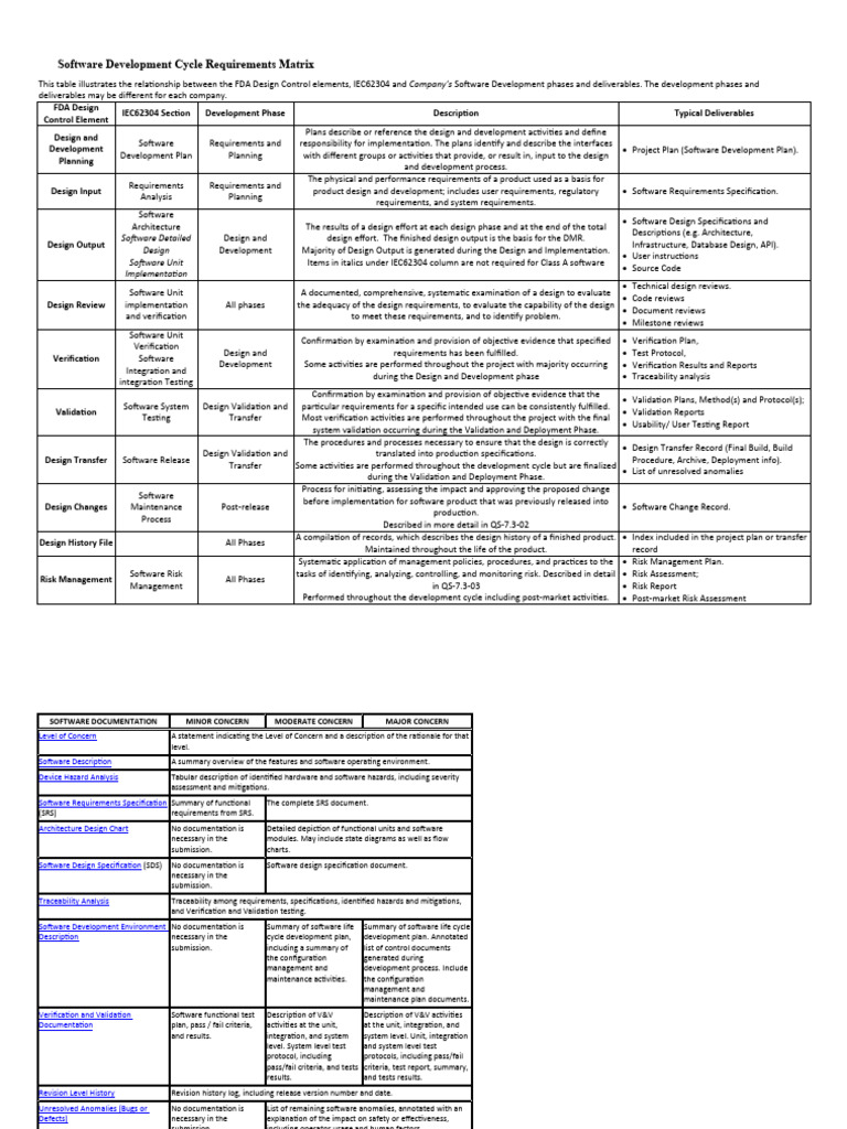 IEC 62304 Software Development Matrix | PDF | Verification And ...