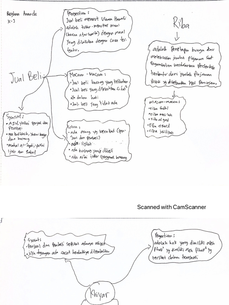Mindmap Ekonomi Agama Islam | PDF