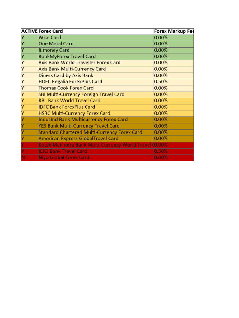 Axis Bank Forex Card Charges Overview | PDF