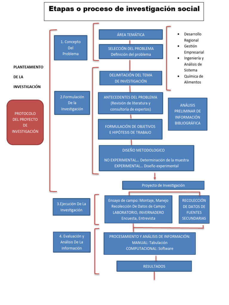 Esquema General de Las Etapas Del Proceso de Investigacion | PDF ...