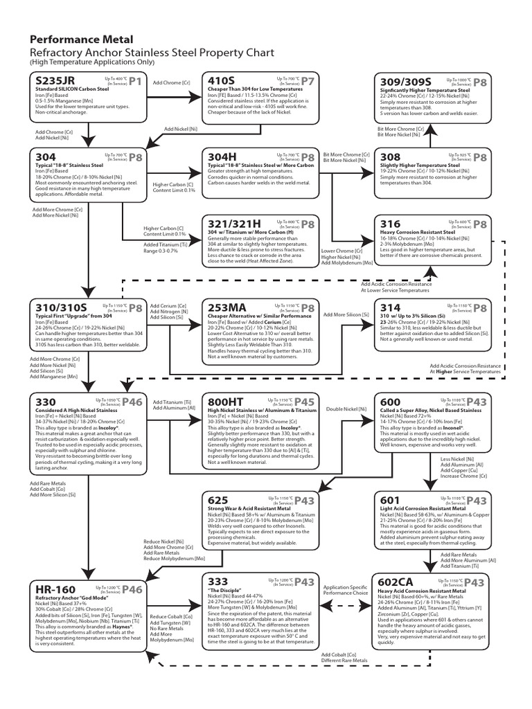 Metal Quality Chart for High Temperatures | PDF