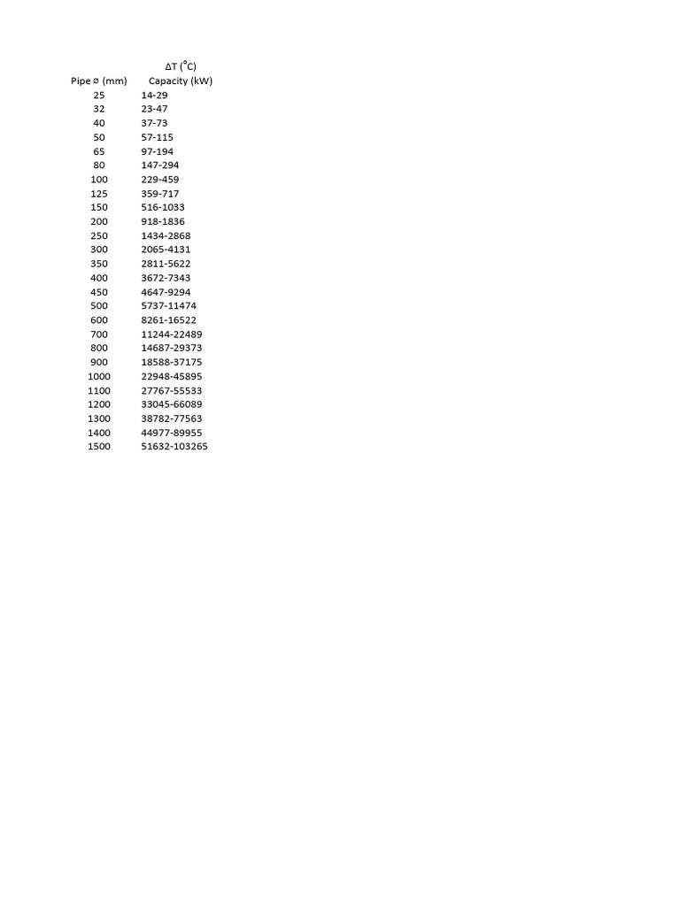 CHW Pipe Table | PDF