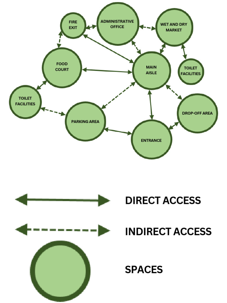 Bubble Diagram of Public Market Facilities | PDF