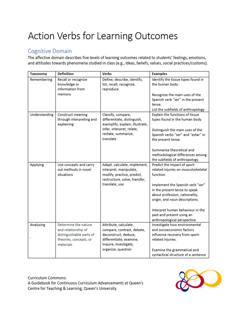 Action Verbs For Learning Outcomes | PDF | Attitude (Psychology) | Learning