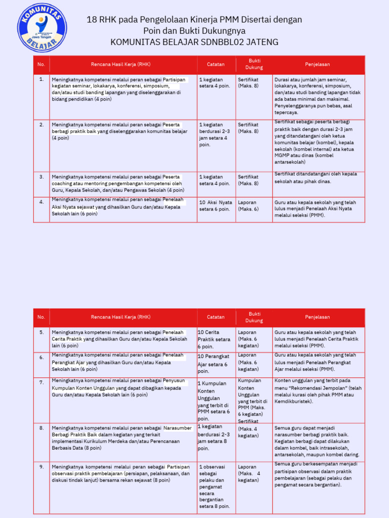 18 RHK Pada Pengelolaan Kinerja PMM | PDF