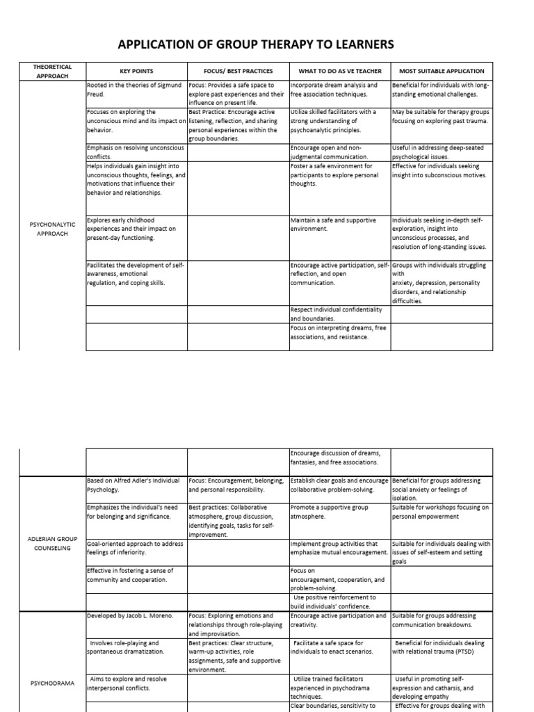 Summary of Approaches | PDF | Psychoanalysis | Psychotherapy
