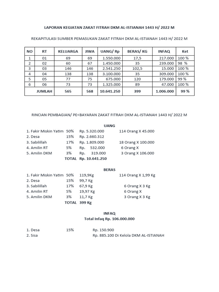 Laporan Kegiatan Zakat Fitrah DKM | PDF