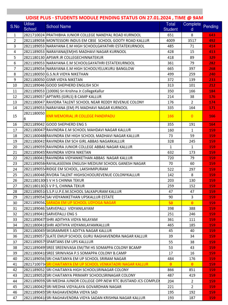 Data Entry Status at 27.01.24 - 9AM - School - Wise - KALLUR | PDF