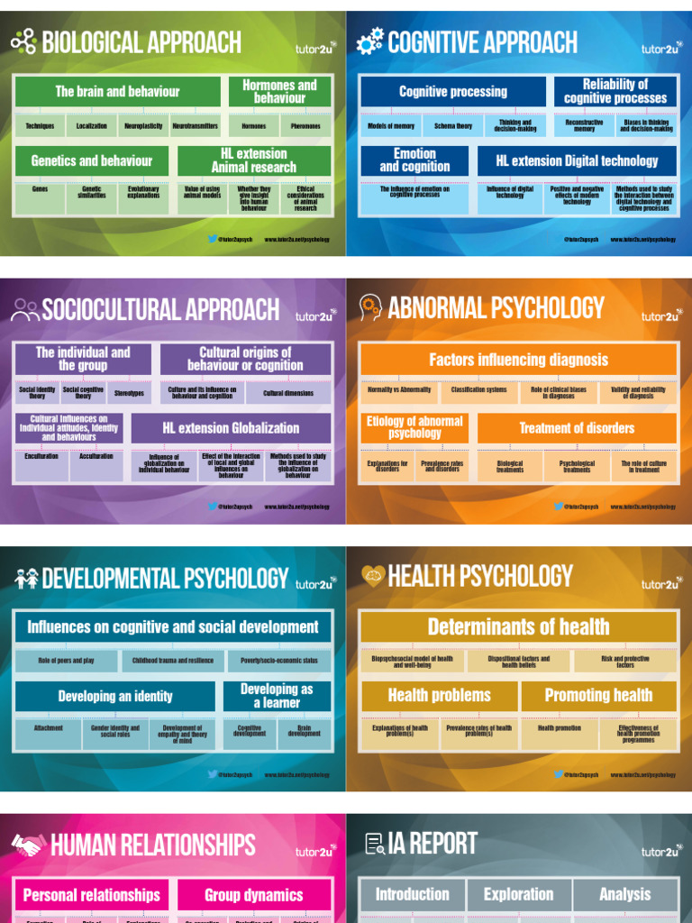 Approache Posters Bi | PDF | Behavior | Psychology