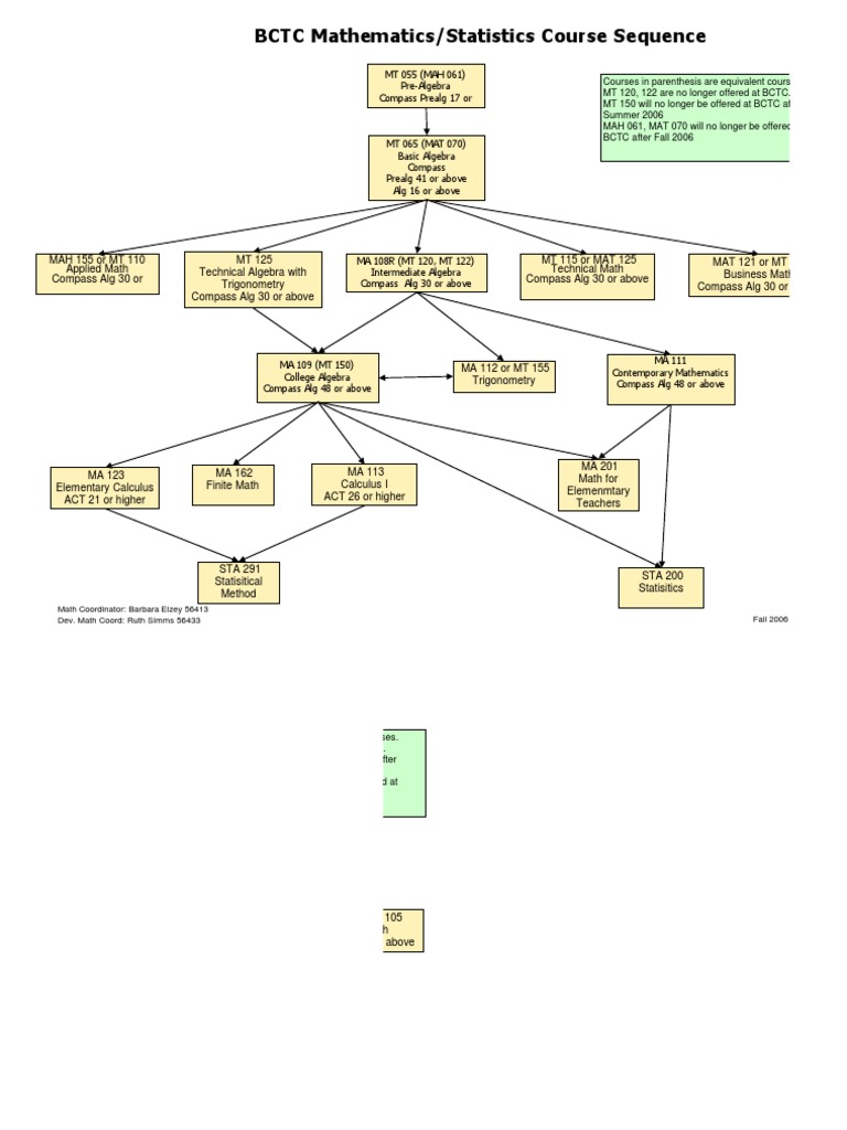 Course Sequence Flowchart | PDF