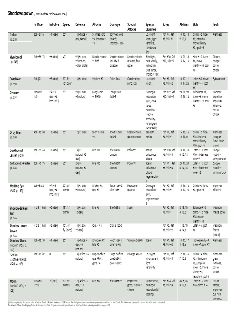 RPG Creature Stats Guide | PDF | The Wheel Of Time | D20 System