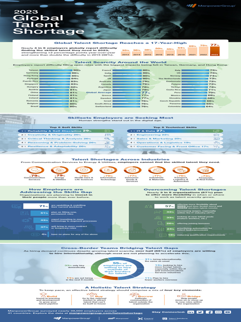 Talent 2024 - ManpowerGroup - MPG TS 2023 Infographic FINAL | PDF ...