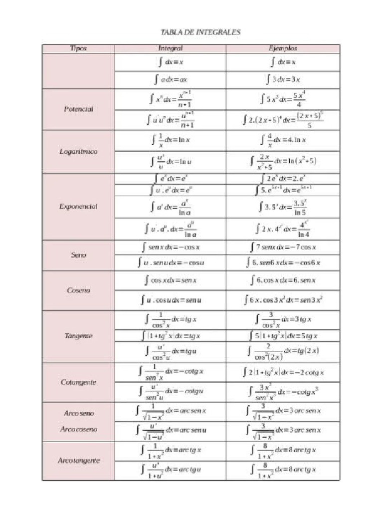 Tabla de Integrales Fundamentales | PDF