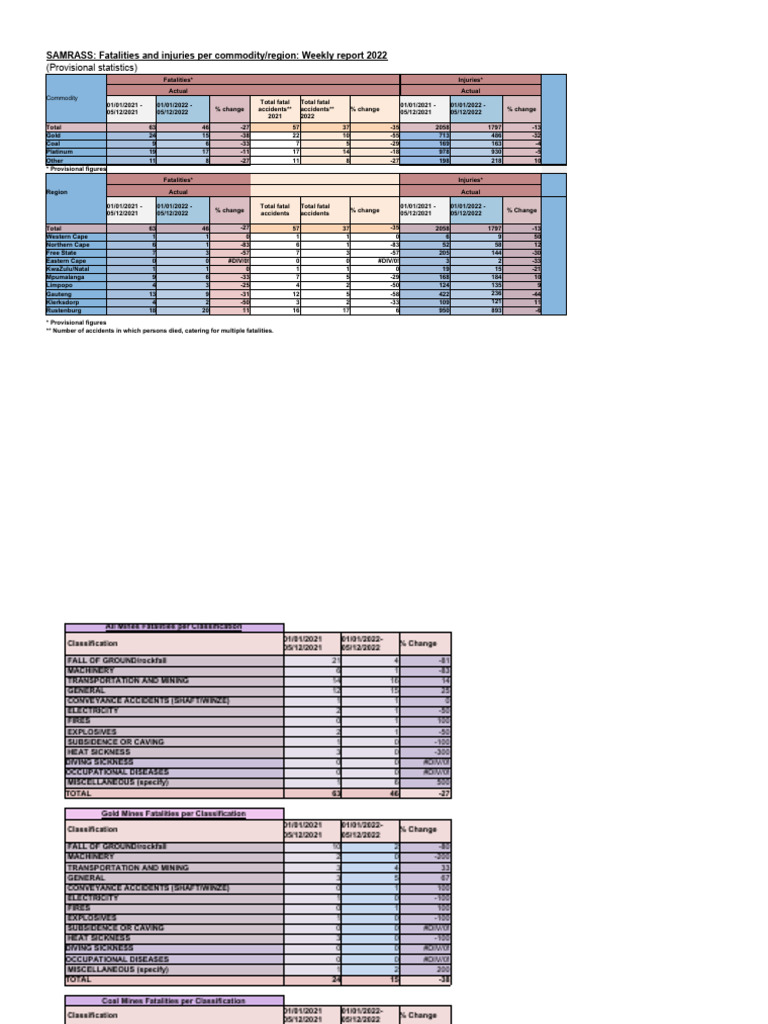 Weekly Report 05-December-2022 Calendar Year | PDF | Mining | Heavy Industry
