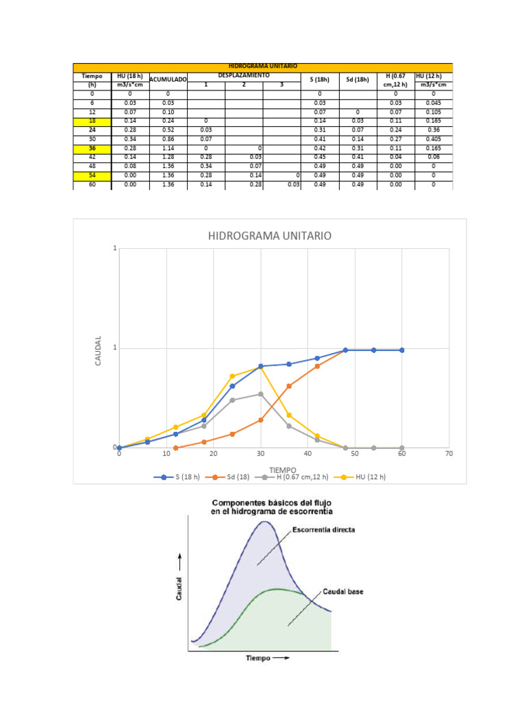 Hidrograma Unitario - Sanchez Sanchez Raday | PDF | Ciencias de la Tierra | Hidrología