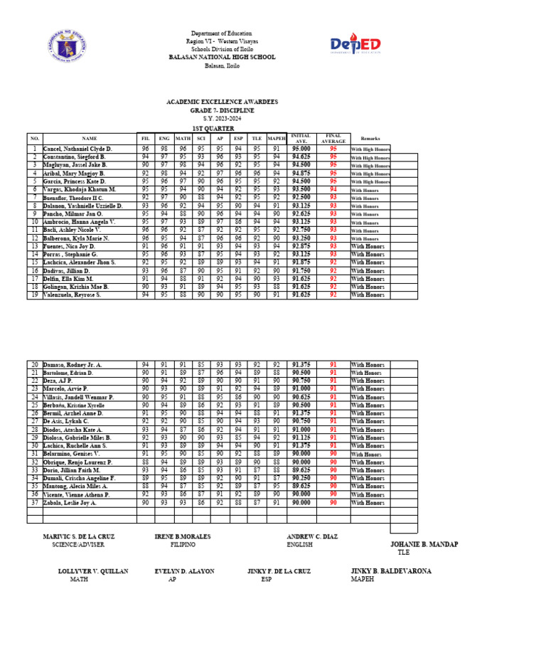 Academic Excellence Awardees 1st Quarter 2023-2024 | PDF