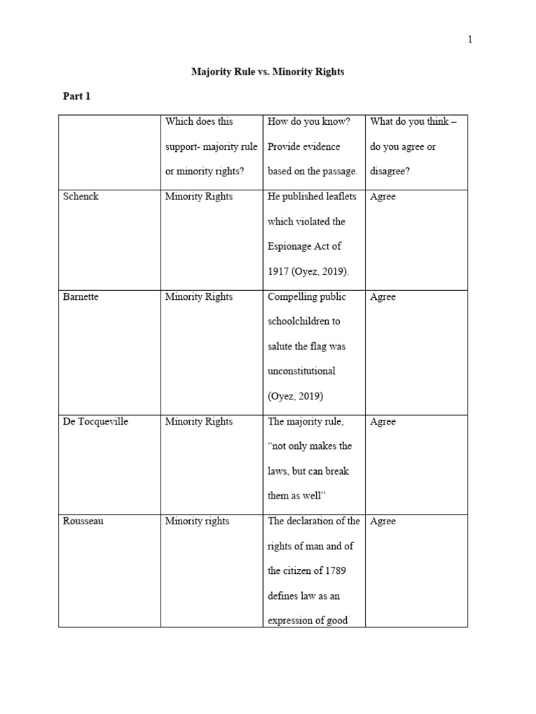 Majority Rule Vs Minority Rights | PDF | Minority Group | Rights