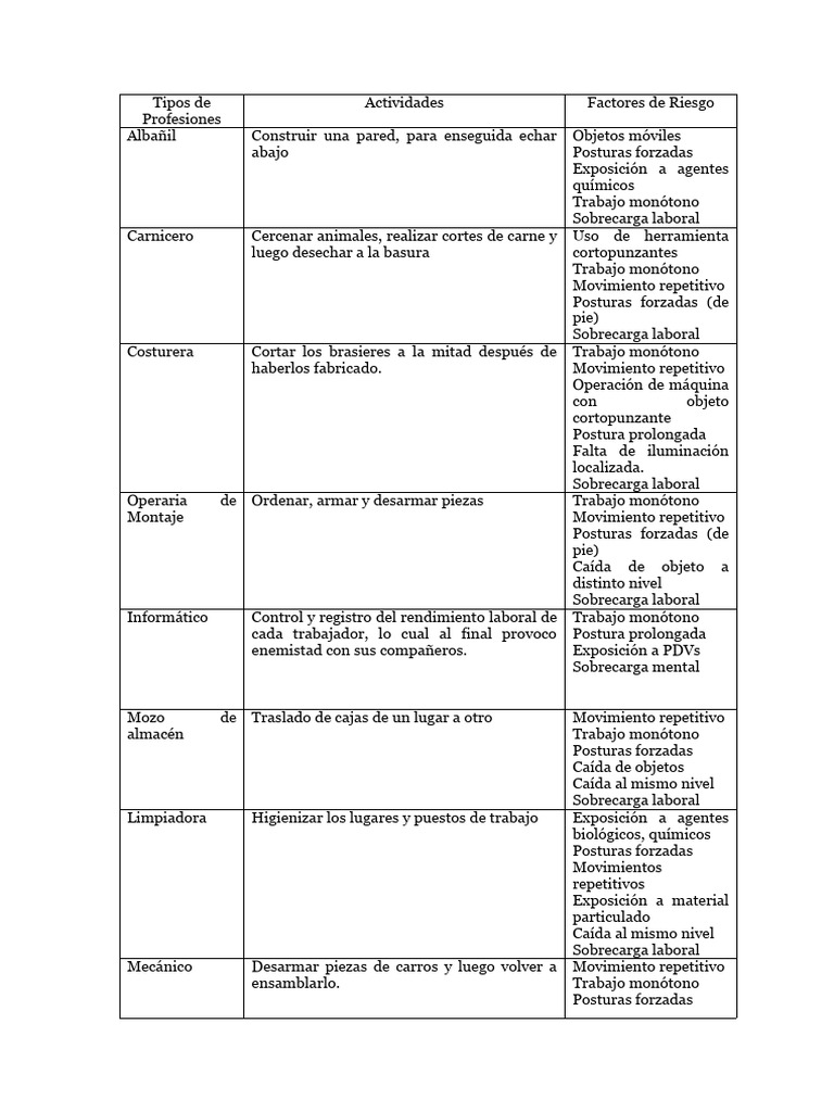 Tipos de Profesiones | PDF | Herramientas | Sector secundario de la ...