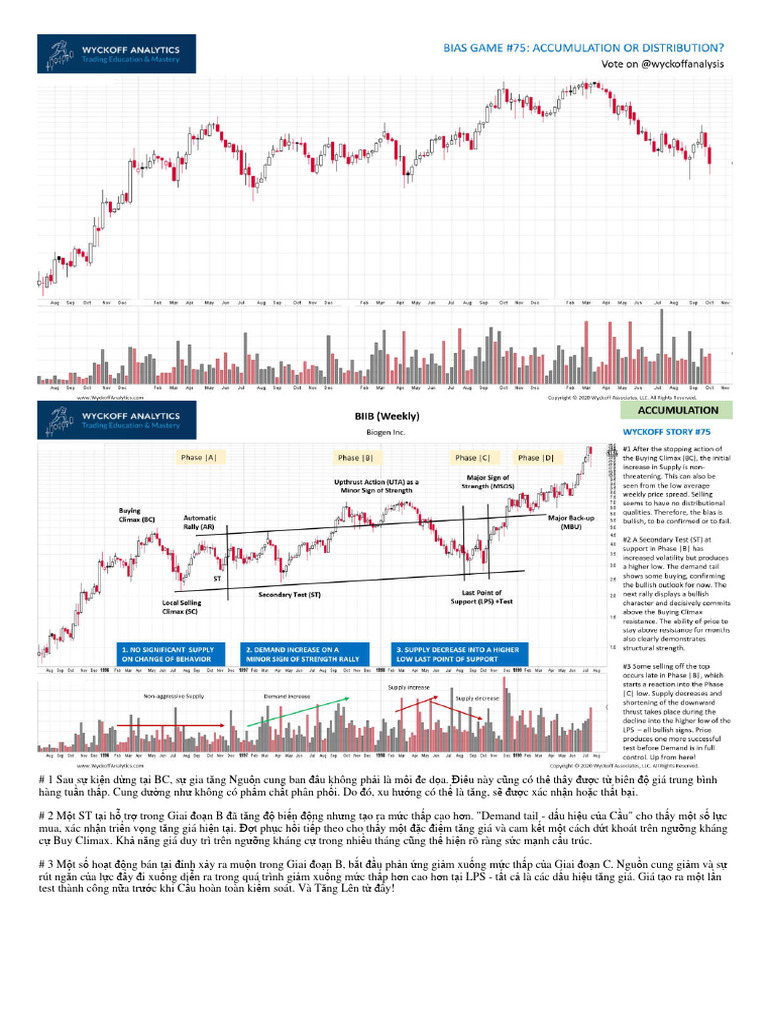 75 Wyckoff Charts & Directional Bias Play The Bias Game | PDF