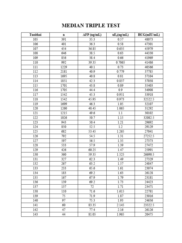 Median Triple Test 07082022 | PDF