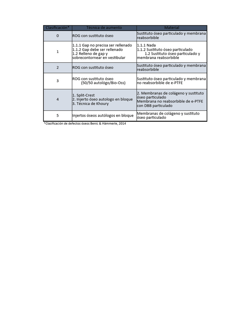 Clasificacion Defectos Óseos | PDF