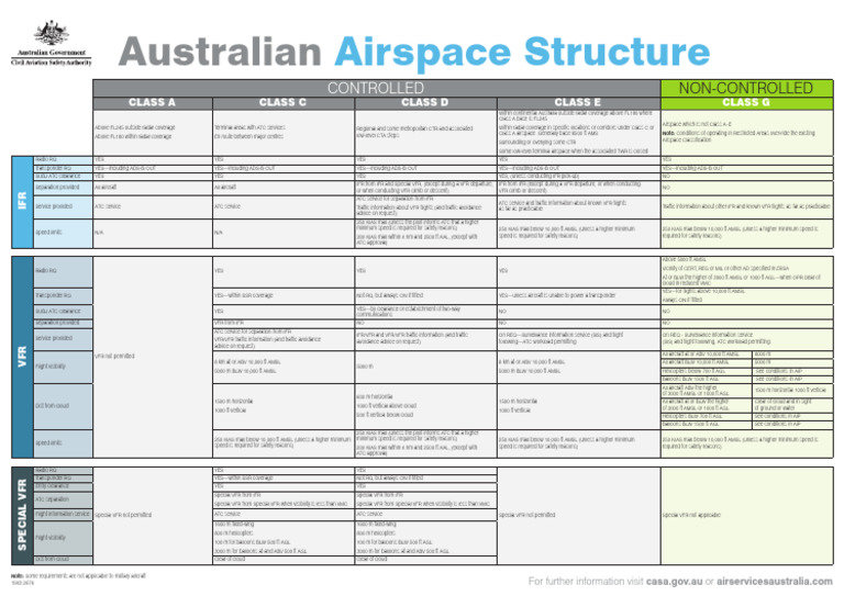 Australian Airspace Structure | PDF | Visual Flight Rules | Instrument ...