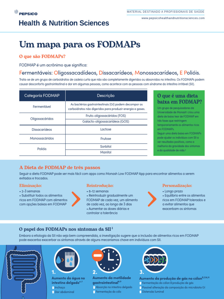 FODMAP Infographic FINAL | PDF | Bem-estar
