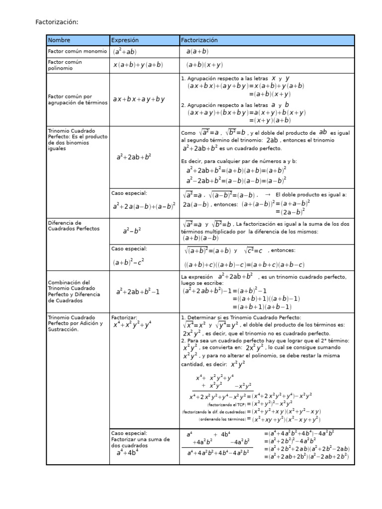 Tabla de Factorizacion o Factoracion | PDF | Factorización | Aritmética