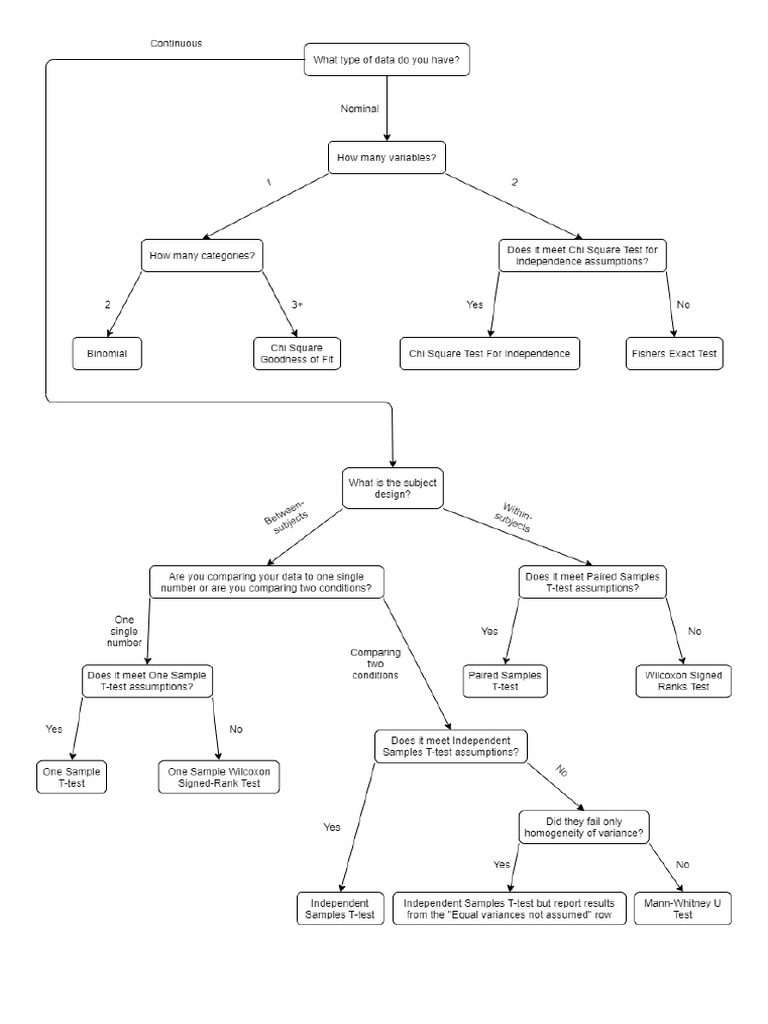 Which Test Flowchart | PDF