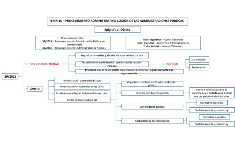 Esquemas Practicos de La Ley 40 de 2015 en Formato PDF | PDF