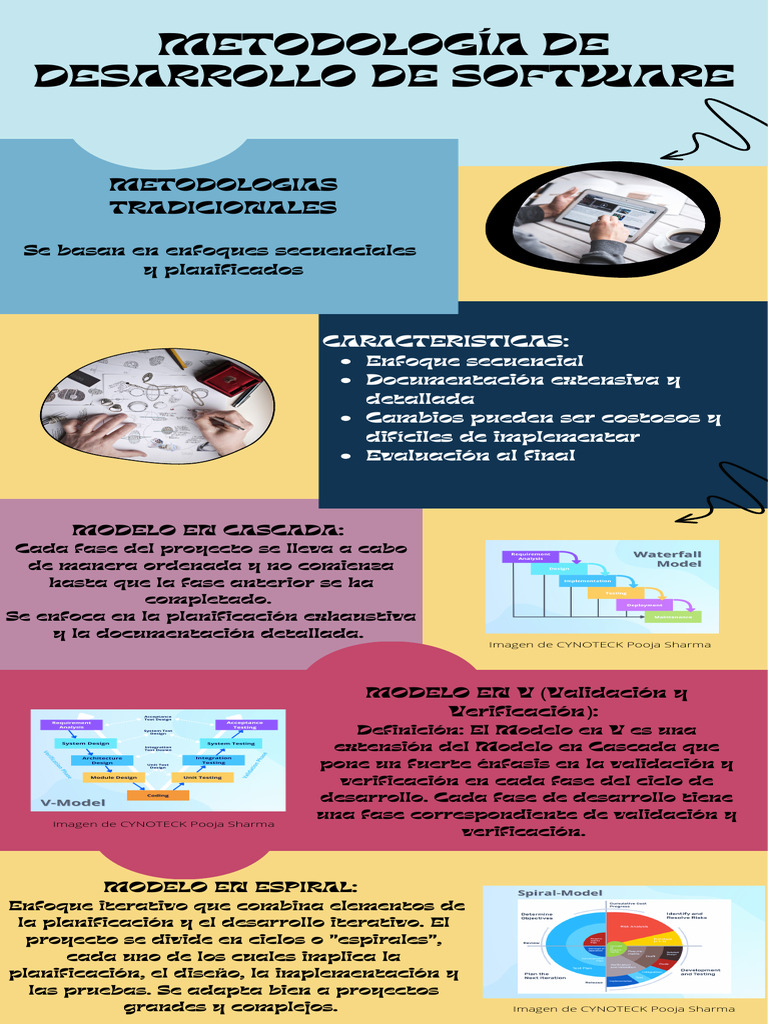 Infografia Sobre Metodología de Desarrollo de Software Metodologias de Desarrollo de Software ...