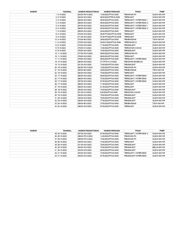 Surat Kuasa Bulan Oktober 2023 | PDF | Pengelolaan Keuangan & Uang ...