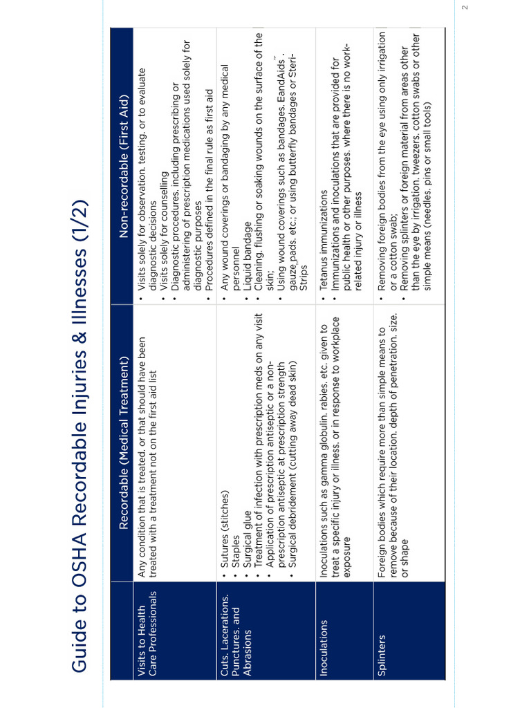 OSHA - Recordable Injuries and Non Rec Case - Rev | PDF