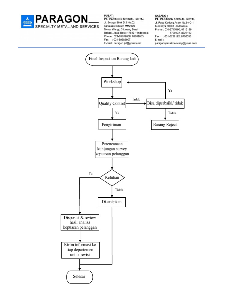 Flowchart FINAL INSPECTION BARANG JADI | PDF