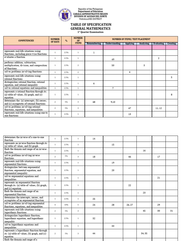 General Math Tos | PDF | Function (Mathematics) | Exponential Function