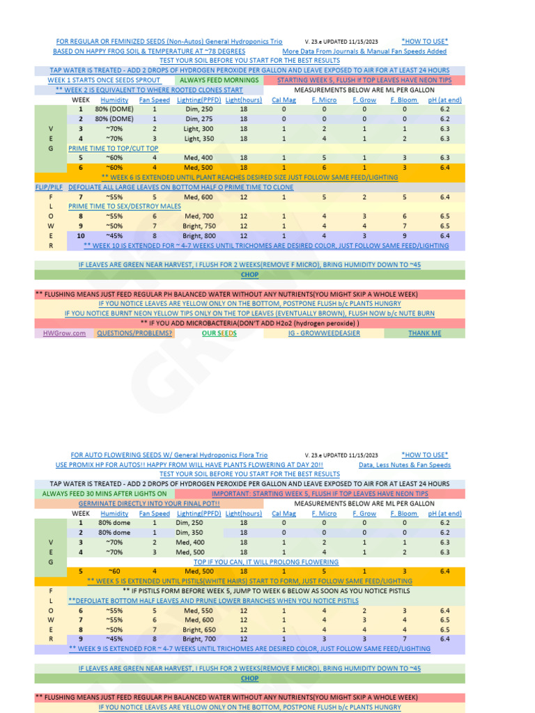 Howweedgrow Ultimate Chart Cheat Sheet | PDF | Hydroponics | Botany