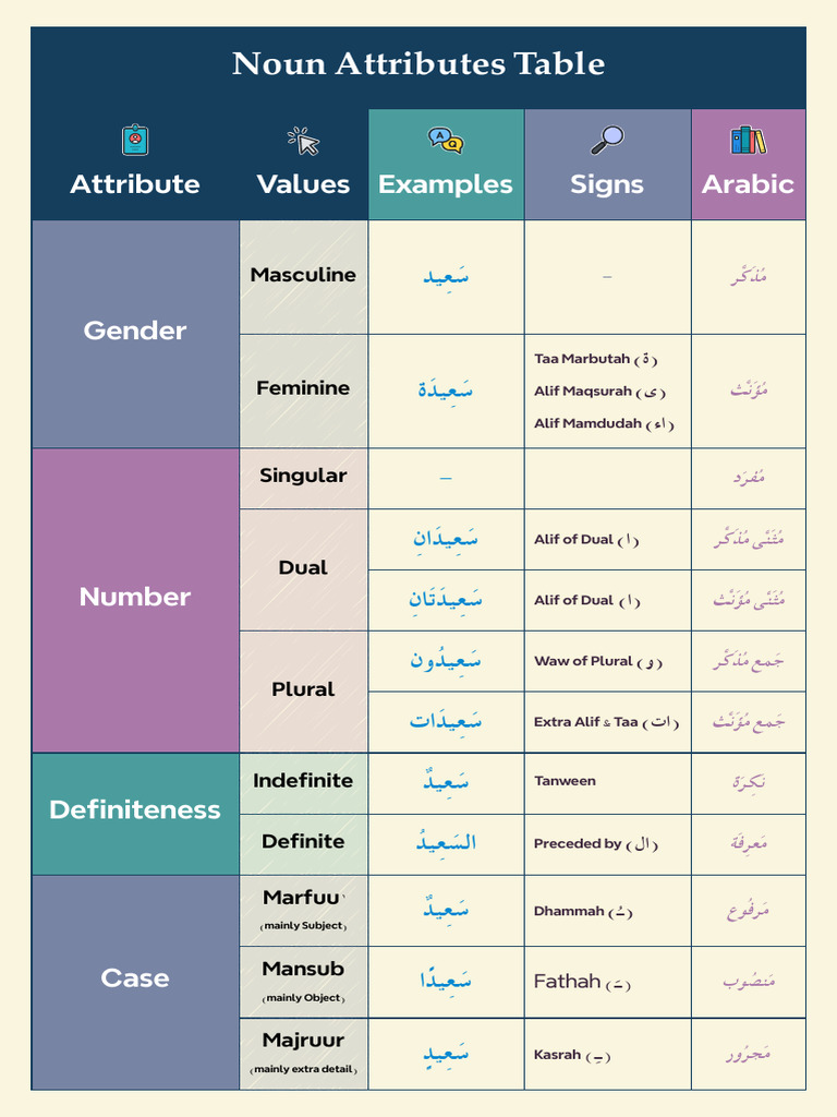 Noun Attributes Table (UpskillArabic - Com) | PDF