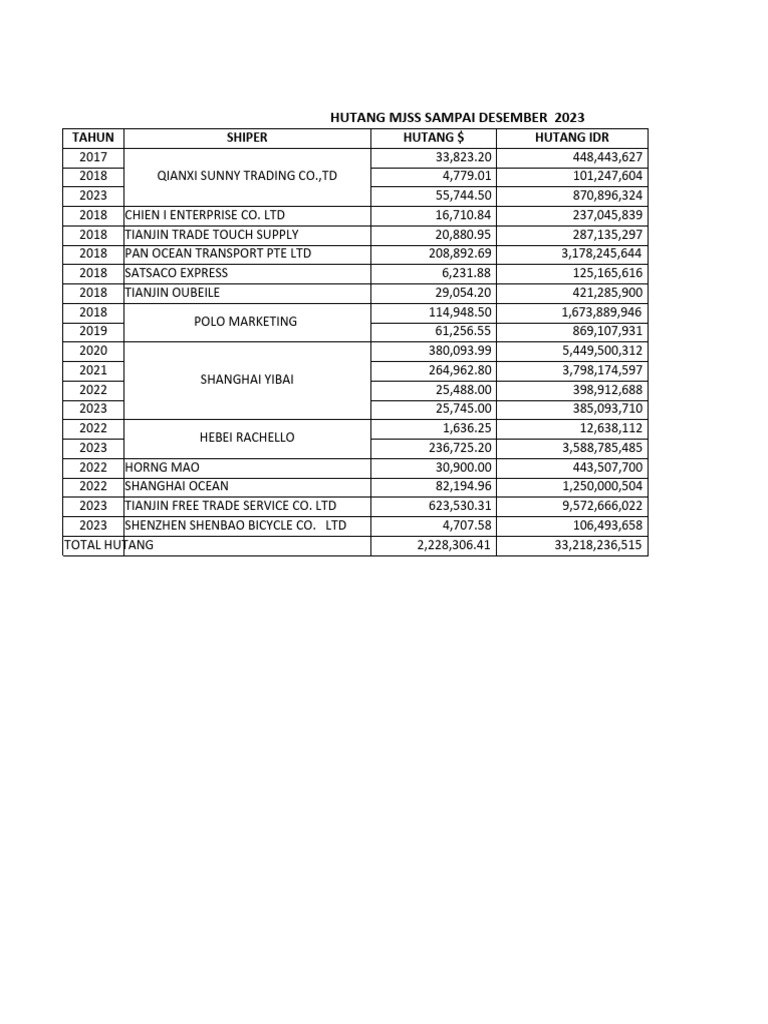 Rekapan Hutang Mjss Des 2023 | PDF