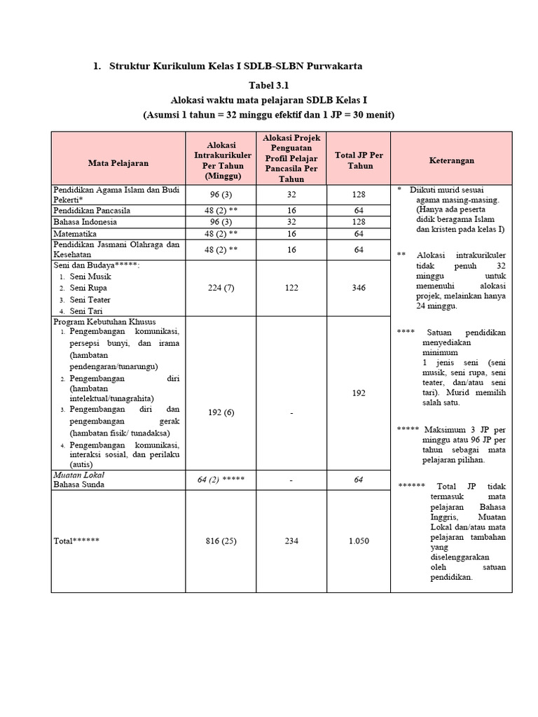 Struktur Kurikulum, Jadwal Pelajaran, P5, Minggu Efektif, Dan Kalender Pendidikan | PDF