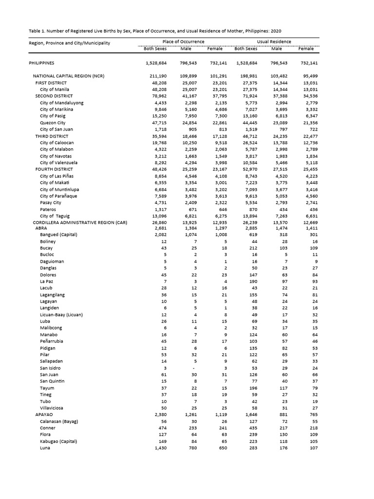 2020 Births Statistical Tables | PDF | Metro Manila | Philippines