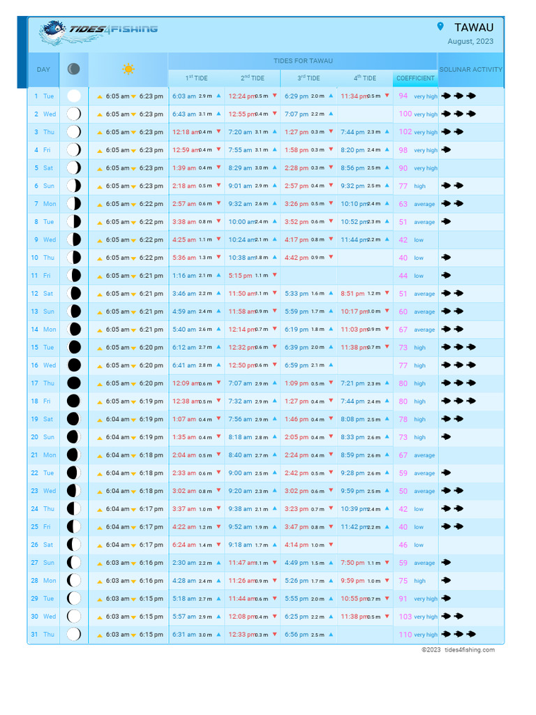 Tide Times and Charts For Tawau, Sabah and Weather Forecast For Fishing in Tawau in 2023 ...