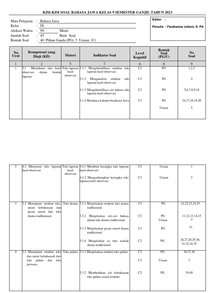 Kisi-Kisi Soal Bahasa Jawa KLS 9 Semester Ganjil Tahun 2023 | PDF