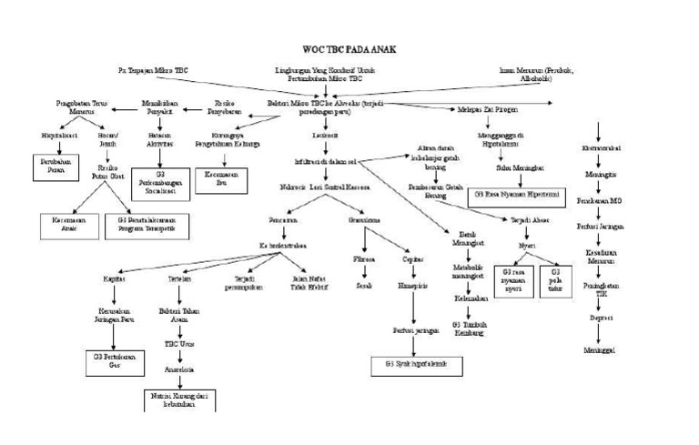 PDF Woc TBC Pada Anak Compress | PDF