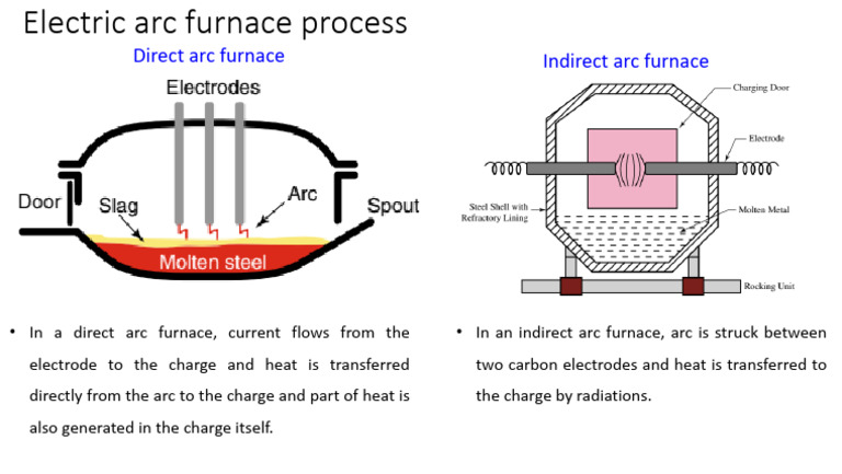 Indirect Arc Furnace Direct Arc Furnace | PDF
