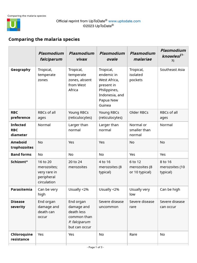 Comparing The Malaria Species | PDF | Plasmodium Falciparum | Malaria
