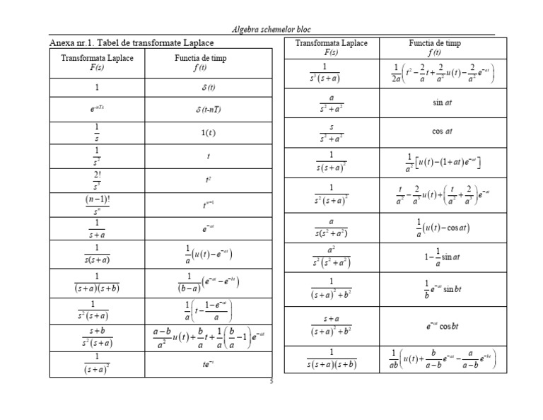Anexa1 Transformata Laplace | PDF