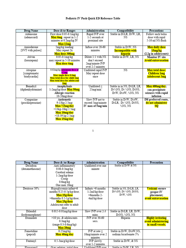 Pediatric IV Push Quick ED Reference Table | PDF | Functional Group | Drugs
