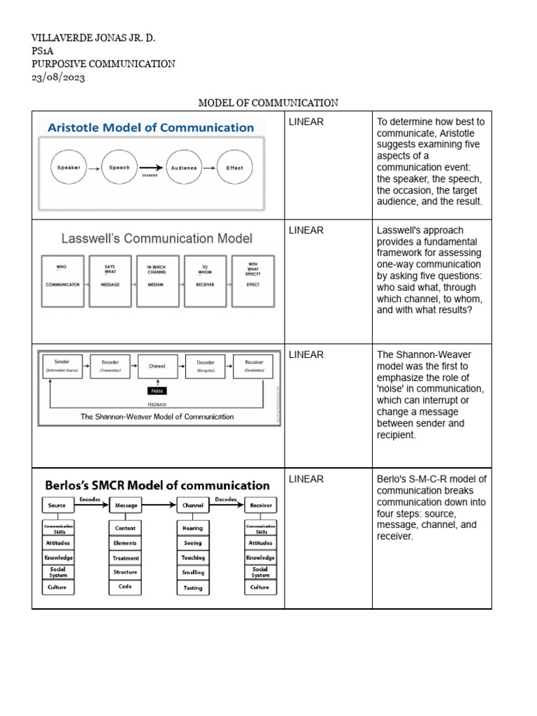 Mode of Communication | PDF | Communication | Psychological Concepts
